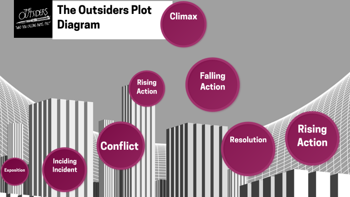 The Outsiders Plot Diagram by Anran Li on Prezi