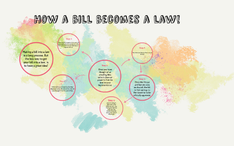 How a bill becomes a bill by Claire Ficek on Prezi