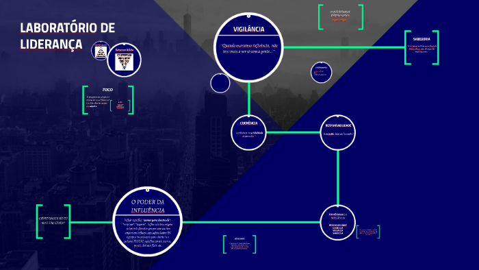 LABORATÓRIO DE LIDERANÇA by Isaac Lemos on Prezi