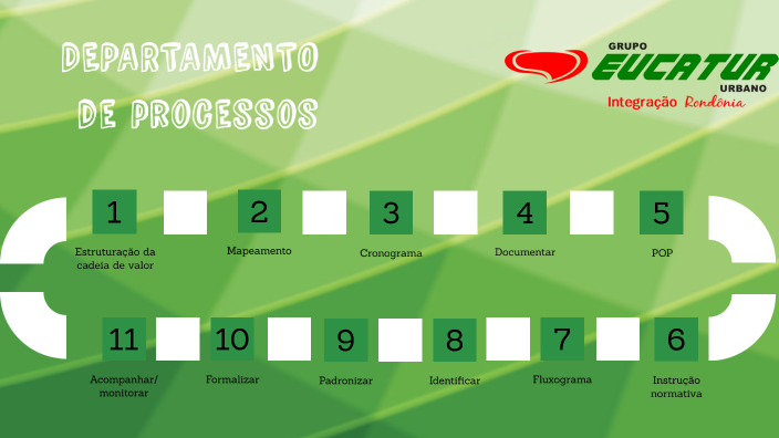 DPTO DE PROCESSOS - SETORES by Rondonia Transportes on Prezi