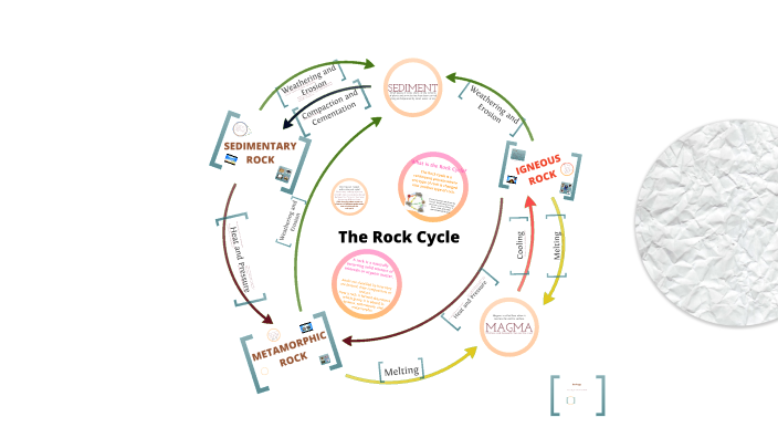 Earth's Systems - The Rock Cycle by Sandra Stinson on Prezi