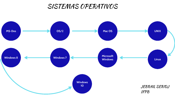 sistemas oprativos by Jebrail Seridj on Prezi