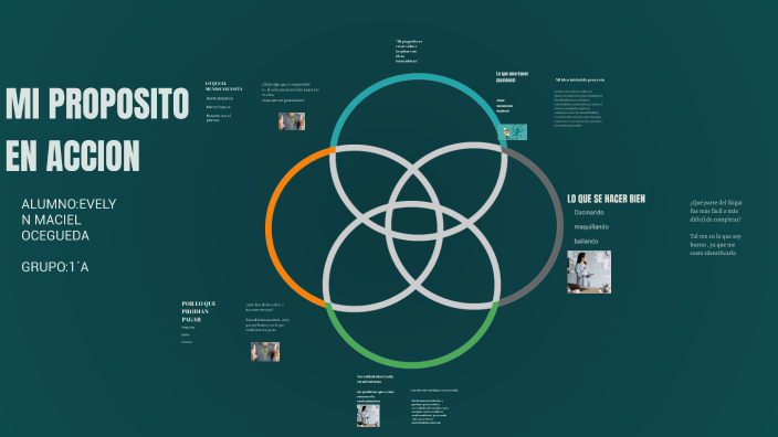 Mi Mapa de Ikigai by evelyn maciel on Prezi