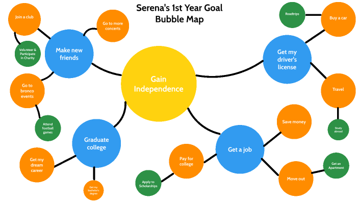 timeline bubble map by Serena Reyes on Prezi