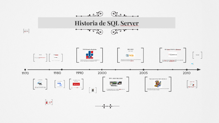 Historia de SQL Server by on Prezi