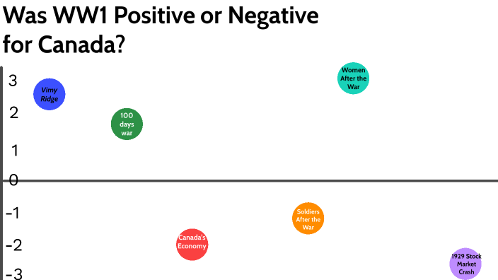 Was WW1 positive or negative for Canada by Ben Vowles on Prezi