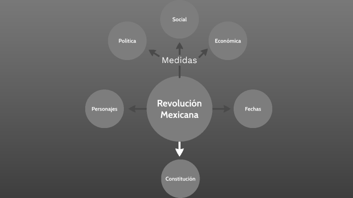 Revolución Mexicana by Dereck Emil Vásquez Bergmann on Prezi