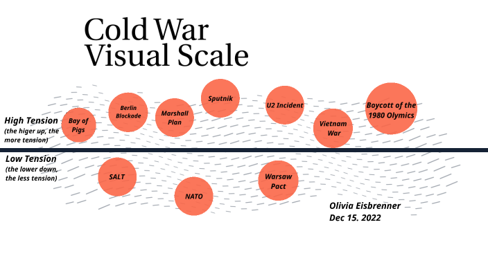 Cold War Visual Scale by Olivia Eisbrenner on Prezi