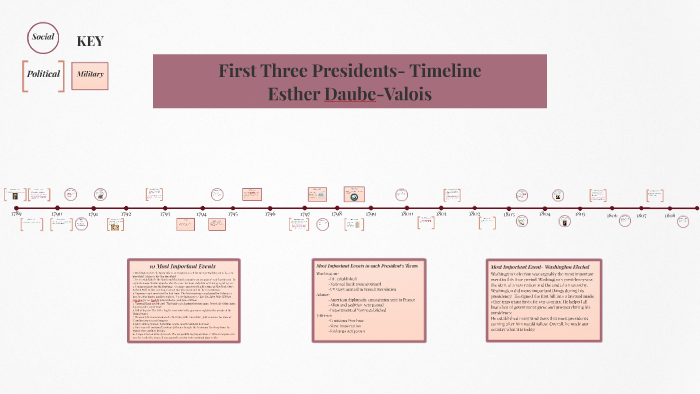 First Three Presidents- Timeline by Esther Daube-Valois on Prezi