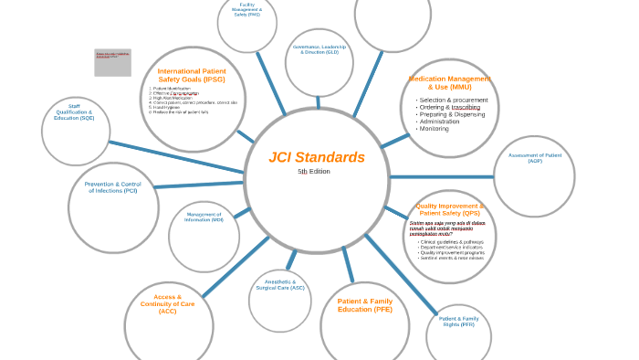 JCI Standards by Caroline Djojo on Prezi