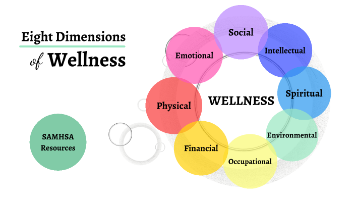 8 Dimensions of Wellness by olena v on Prezi