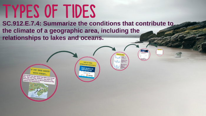 Tides Types by Enith Hernandez on Prezi