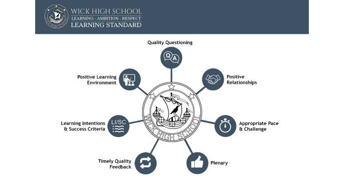 WHS Learning Standards II by John MacBeath on Prezi