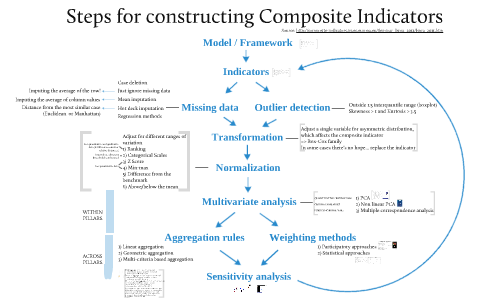 Constructing composite indicators: Tools and tips for e-services applications by Luigi Reggi on ...