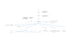MAPA CONCEPTUAL FORMULACION Y PREPARACION DE PROYECTOS by marcela jaramillo on Prezi