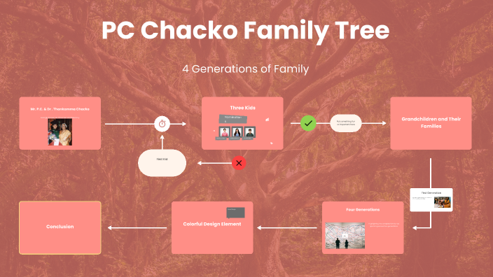 PC Chacko Family Tree by Priya Mammen on Prezi