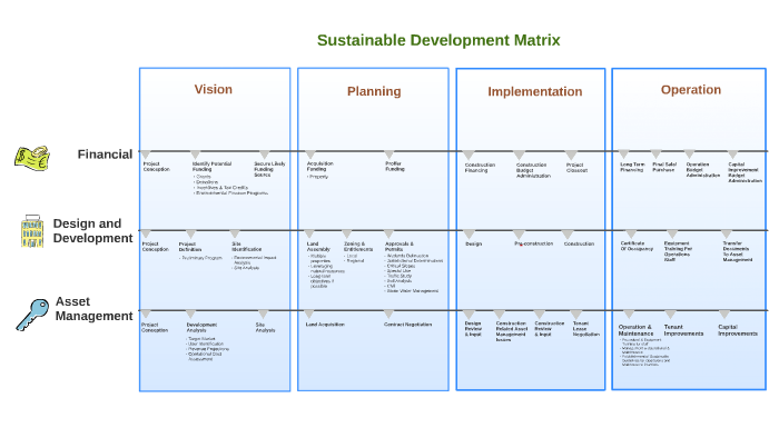 Sustainable Development Matrix by Annette Tamblyn on Prezi