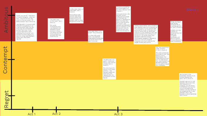 Lady Macbeth's Ambition Chart by Micah S on Prezi