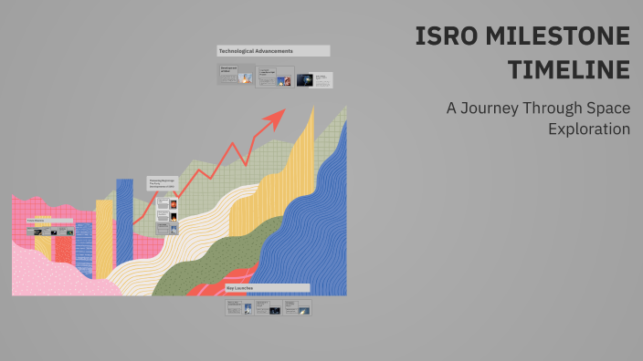 ISRO MILESTONE TIMELINE by Swarnav Menon on Prezi