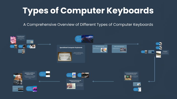 Types of Computer Keyboard There are four major types of Computer ...