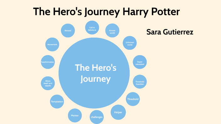 The Hero's Journey Harry Potter by Sara Gutierrez on Prezi