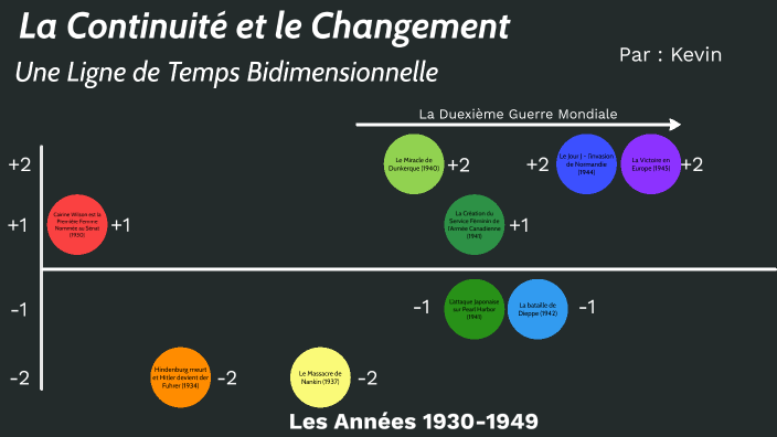 La Continuité et le Changement by Kevin Fang on Prezi