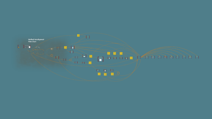 Method Development Flow Chart by Adele Quaran on Prezi