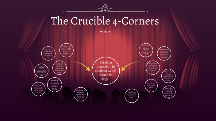 The Crucible Anticipation 4-Corners by Danie Siereveld on Prezi