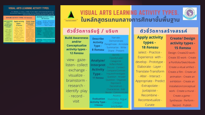 Visual Art Activity Types by on Prezi