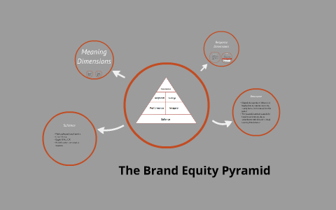 The Brand Equity Pyramid by Amal AlMudaifa