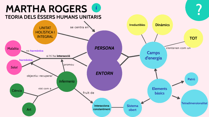 Martha Rogers by Laia Fita on Prezi