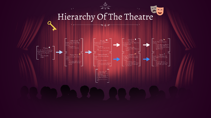 Hierarchy Of The Theatre by Juanita Alfaro on Prezi