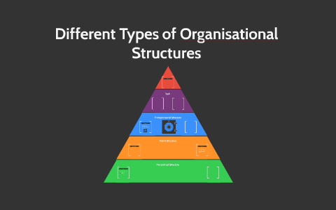 Different Types of Organisational Structures by Tim Holgate on Prezi