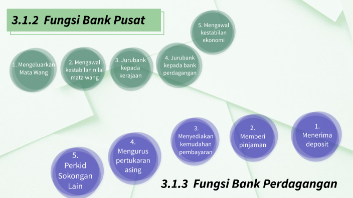 3.1.2 Fungsi Bank Pusat by fadhilah zainudin on Prezi