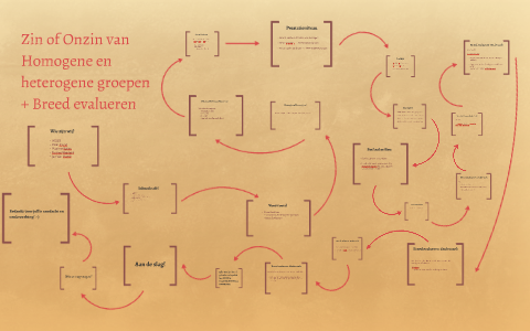 Zin of Onzin van Homogene en heterogene groepen + Breed eval by Younes ...