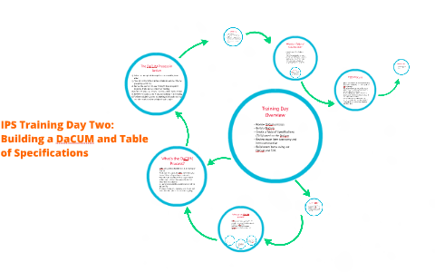 IPS Training: Building a DACUM and Table of Specifications by Heather ...