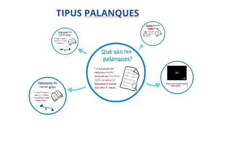 TIPUS DE PALANQUES by on Prezi