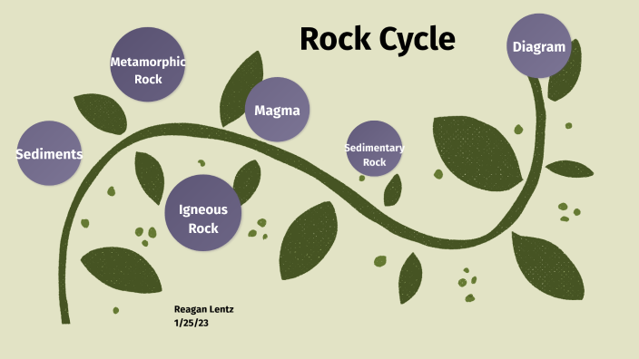 Rock Cycle by Reagan Lentz on Prezi