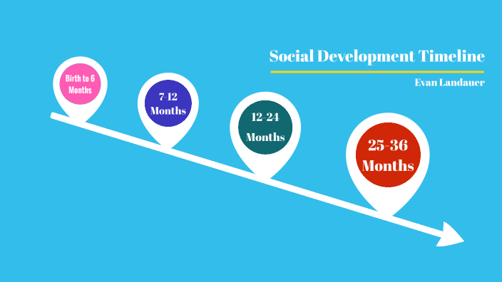 Social Development Timeline by Evan Landauer on Prezi
