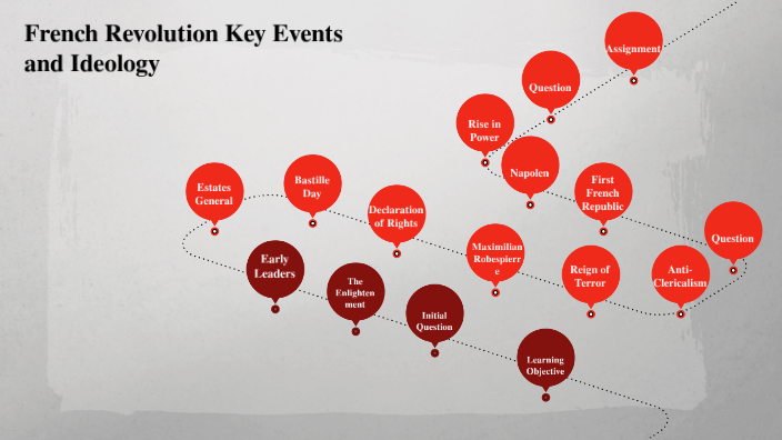 French Revolution Ideology by Diego Gonzalez on Prezi