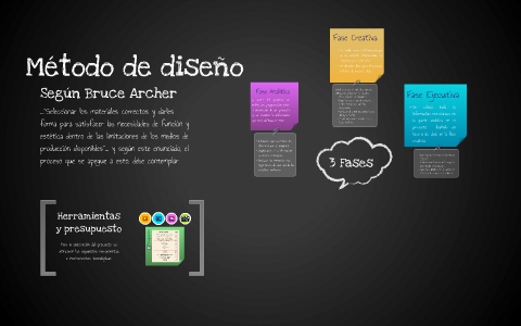 Método de diseño by Diana Riera on Prezi