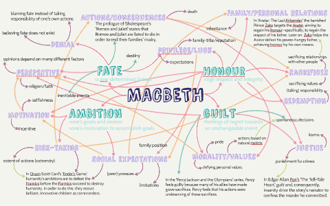 Macbeth Concept Web by Dinuki Adikaram on Prezi