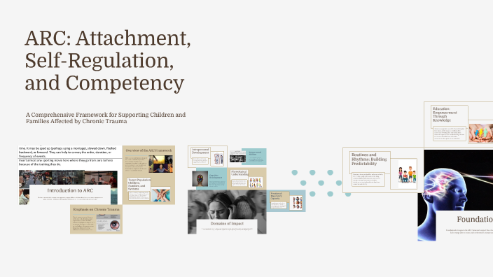 ARC: Attachment, Self-Regulation, and Competency by Emma Oliver on Prezi
