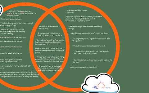 Comparing Psychological Perspectives by Kristen Harris on Prezi