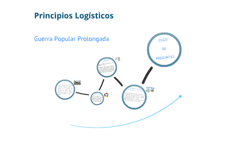 principios logisticos by alfredo sivira on Prezi