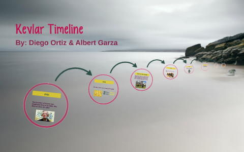 Kevlar Timeline by Diego Ortiz on Prezi