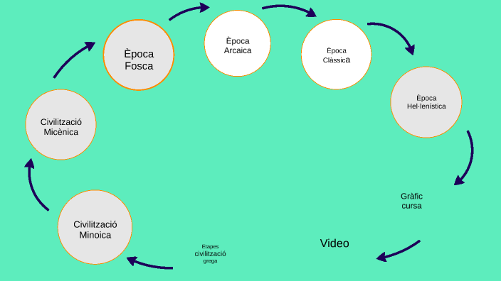 Etapes de la Civilització Grega by Samar Holo-Rawas on Prezi