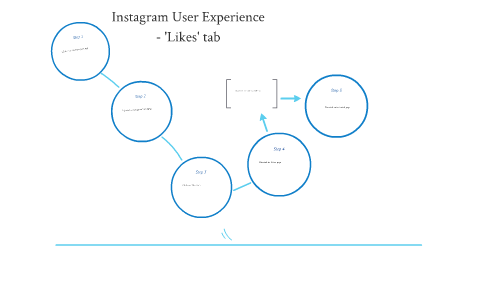 Instagram User Experience by on Prezi