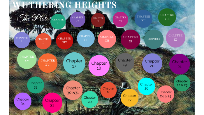 Wuthering Heights: Plot by Kenzie Sieracki on Prezi