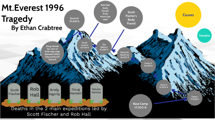 Into Thin Air Infographic by Ethan Crabtree on Prezi